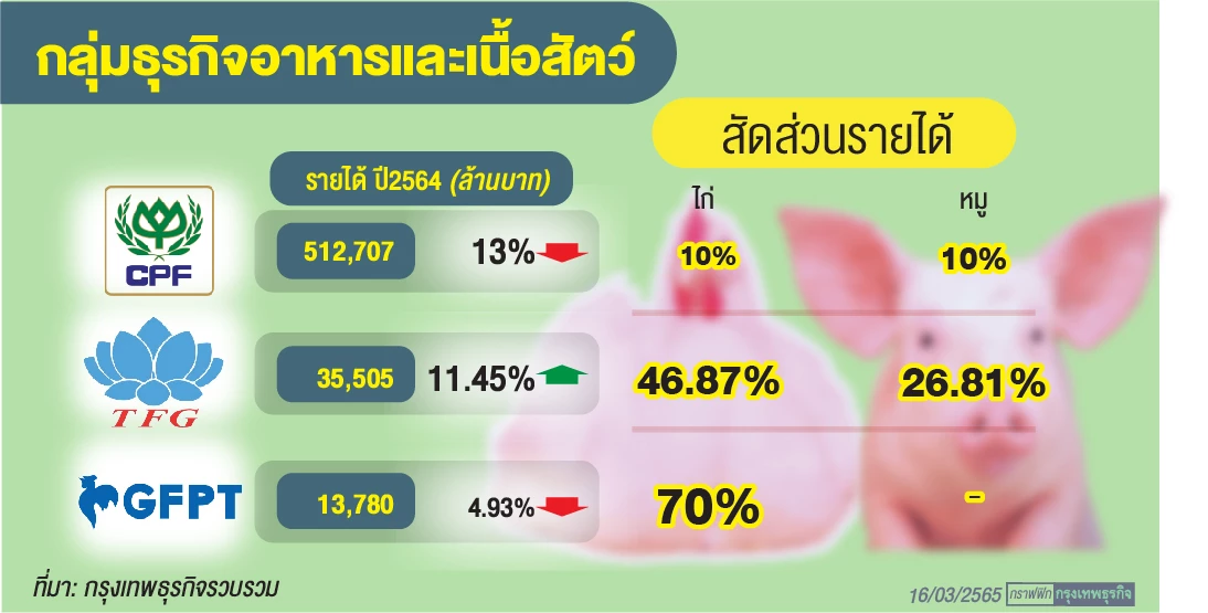 เจาะ3 หุ้นไก่ CPF-TFG-GFPT แกร่งรับตลาดตะวันออก