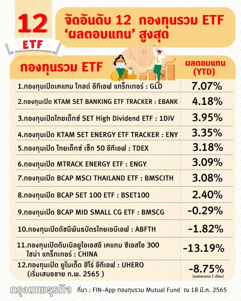 จัดอันดับ 12 กองทุนรวม ETF 'ผลตอบแทน' สูงสุด