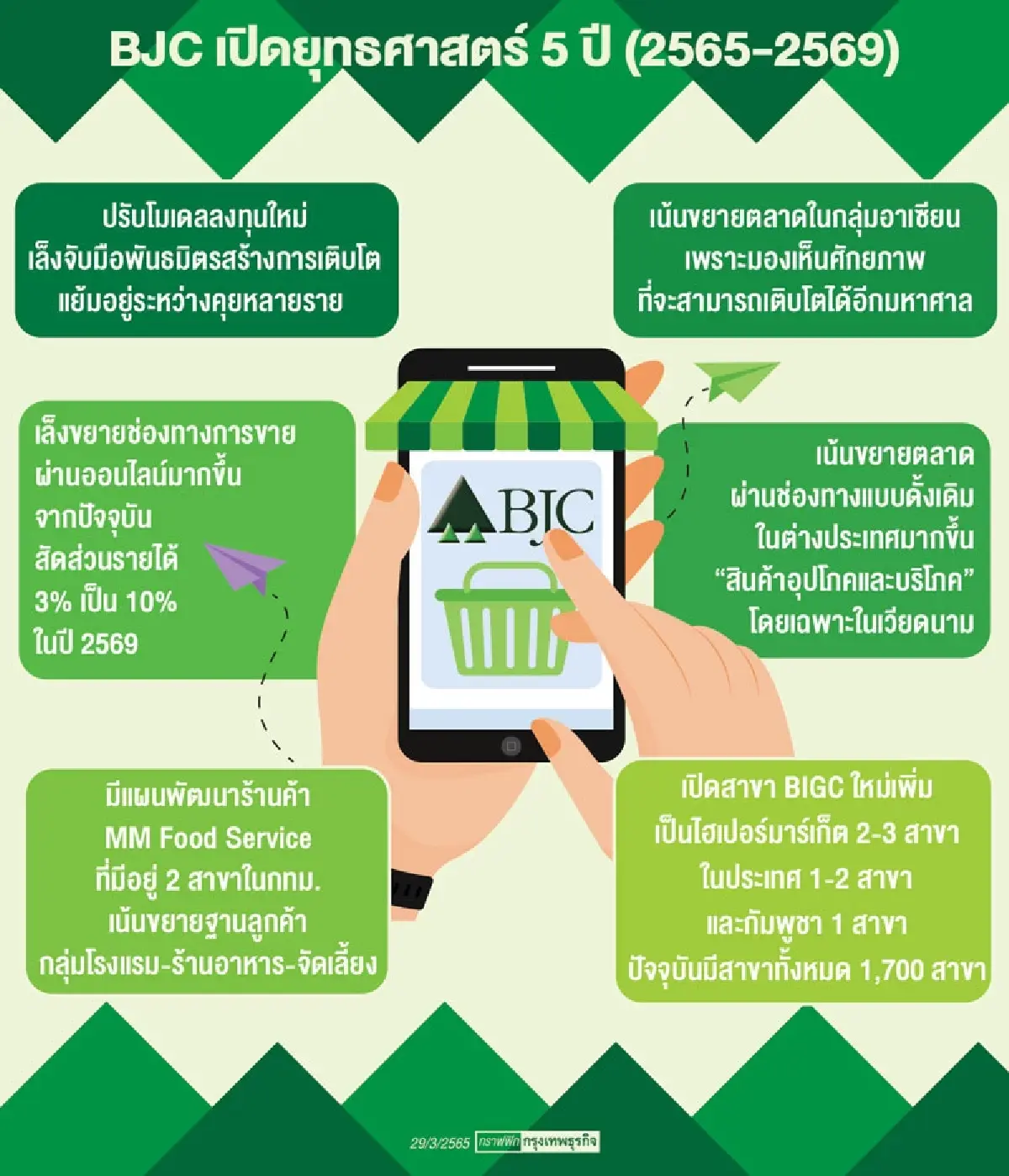 BJC บุกตลาดอาเซียน ดันยอดขาย 5 ปี แตะ 2.7 แสนล้าน