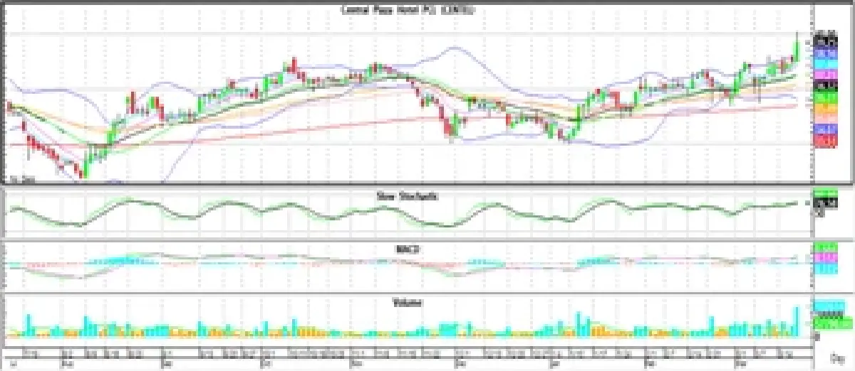 Technical Insight (วันที่ 21 มีนาคม 2565)