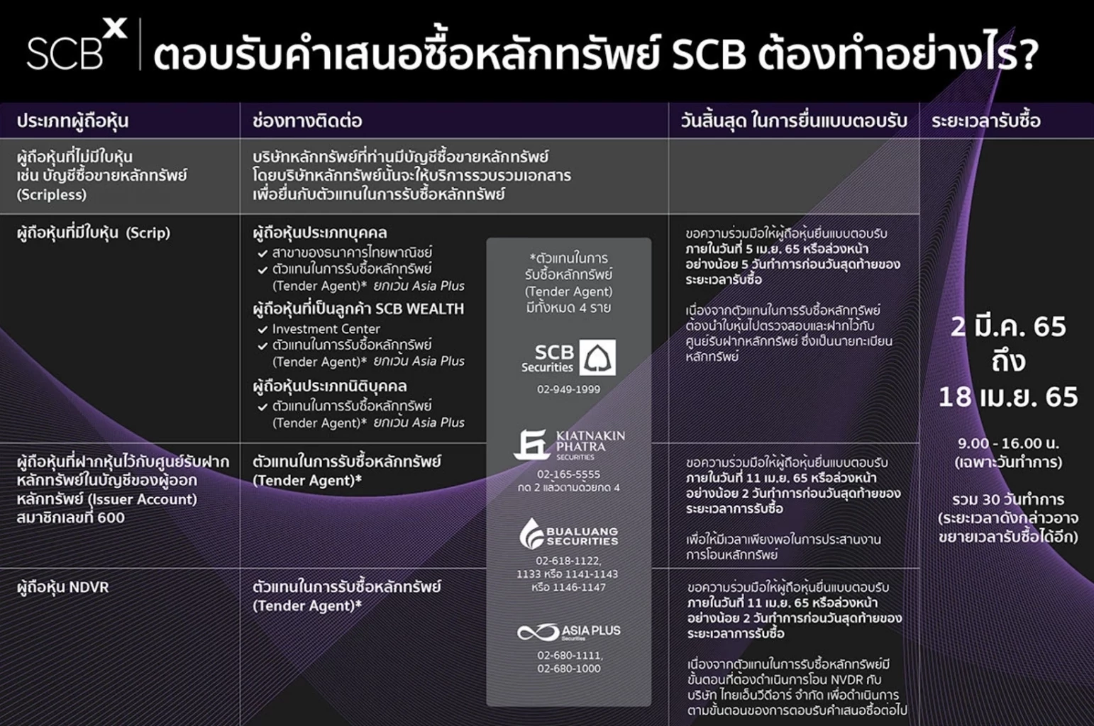 สรุปขั้นตอนแลกหุ้น "SCB" เป็น "SCBX" รีบทำก่อนเสียสิทธิ์ หมดเขต 18 เม.ย. นี้