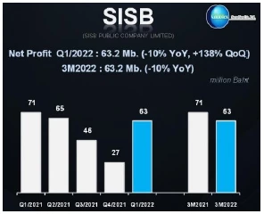 Sideway หุ้นรายงานพิเศษ SISB (31 พ.ค. 65)