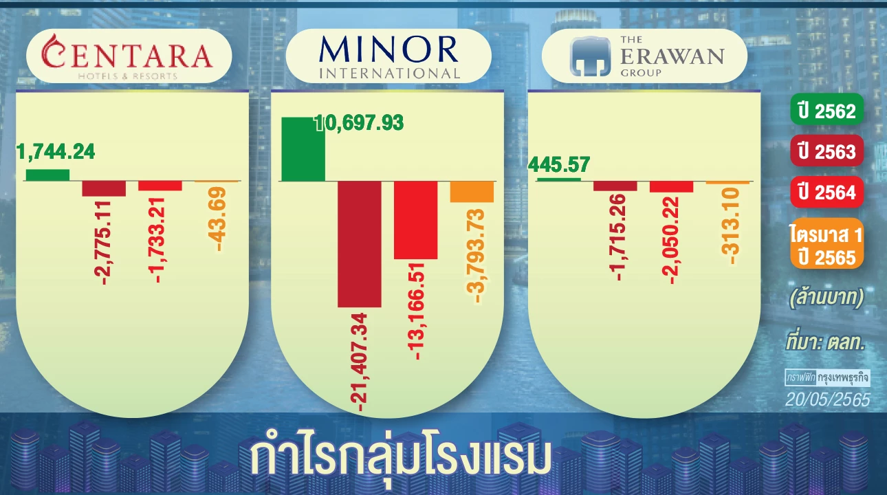 เทียบฟอร์ม 3 หุ้นโรงแรม "ERW-CENTEL-MINT" รับโควิดเป็นโรคประจำถิ่น