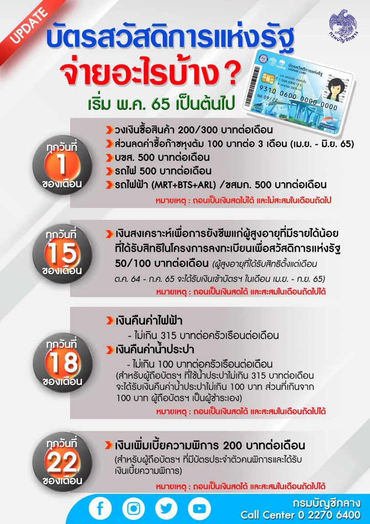 “บัตรสวัสดิการแห่งรัฐ” เงินเข้ารอบใหม่ ได้ส่วนลดค่าซื้อก๊าซหุงต้มเท่าไร