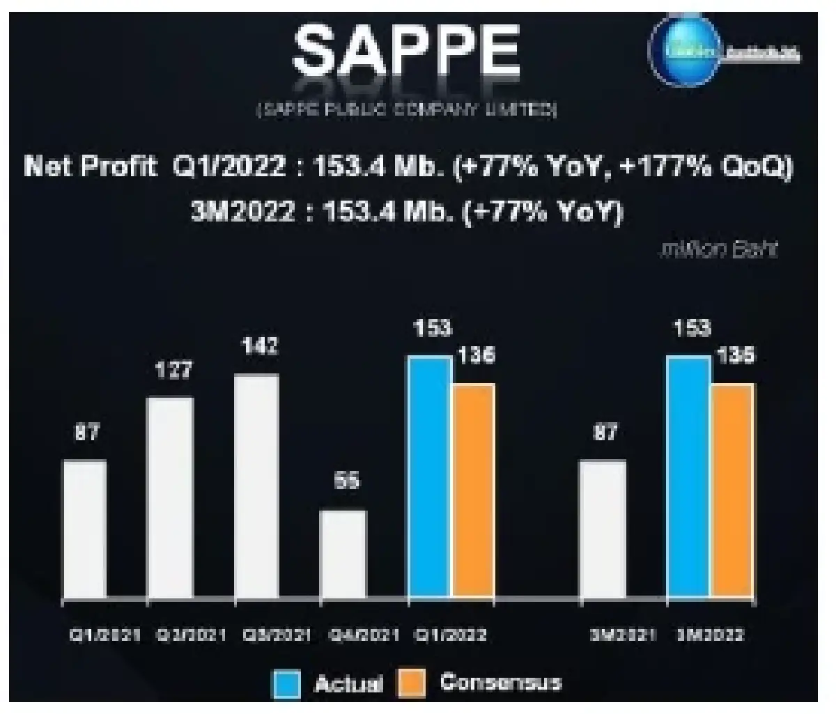 ลุ้น Rebound หุ้นรายงานพิเศษ SAPPE (27 มิ.ย. 65)