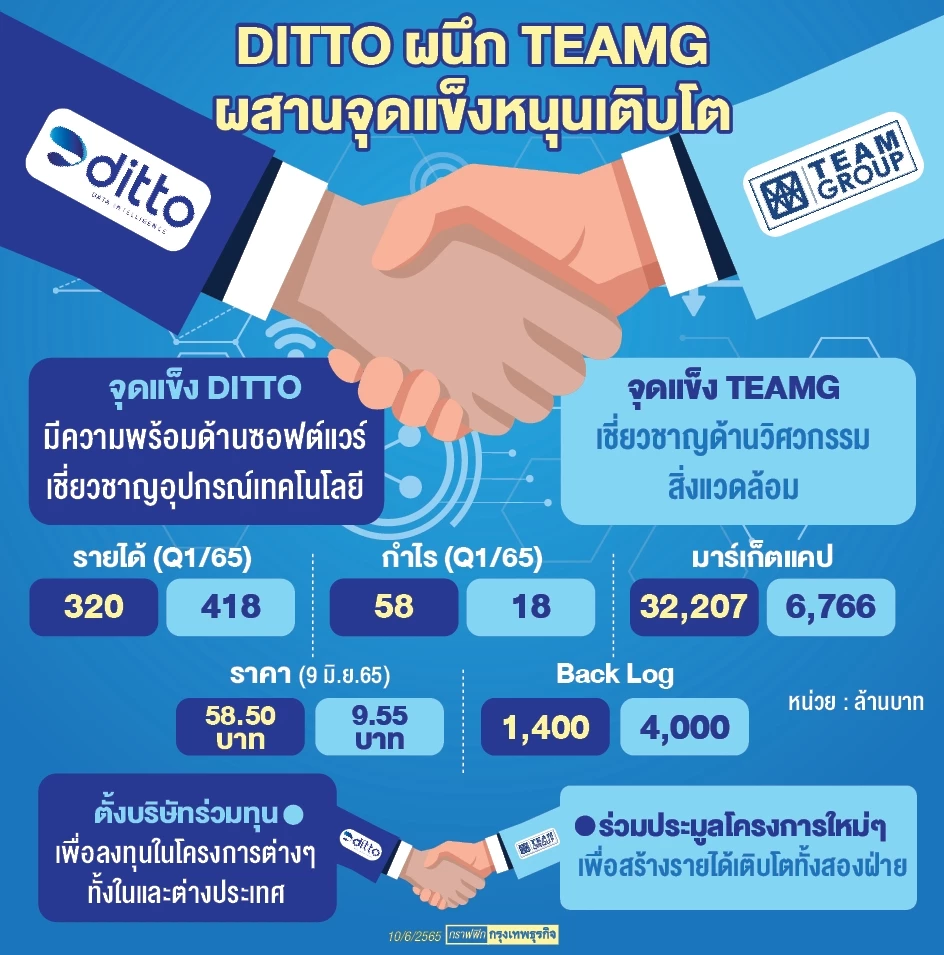 DITTO ผนึก TEAMG เพิ่มศักยภาพ หนุนธุรกิจเติบโต