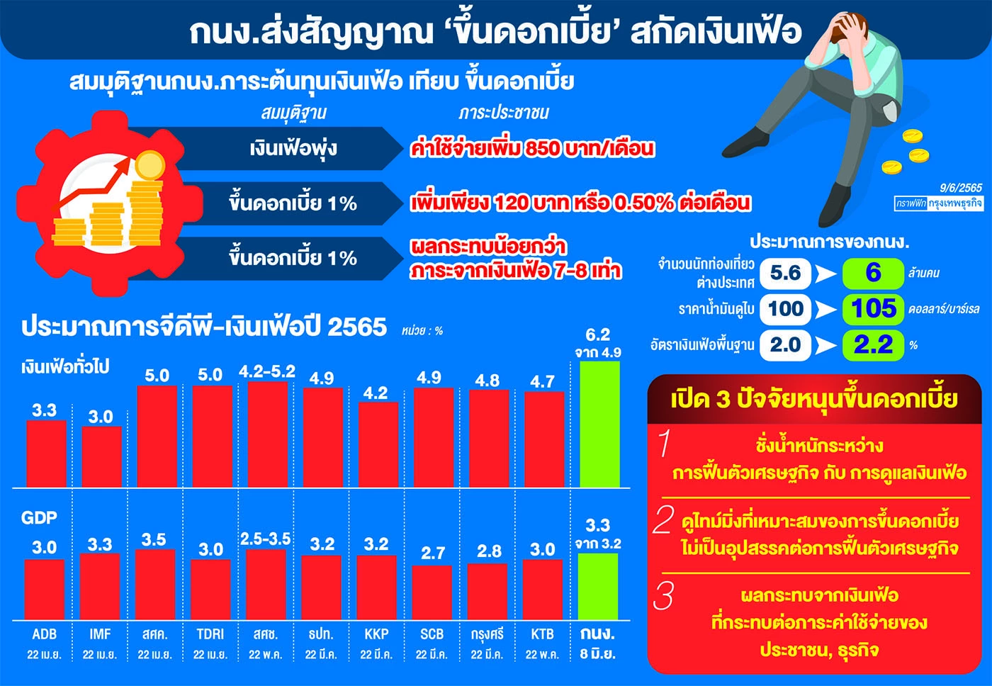 กนง เปิด 3ปัจจัย ปูทางสู่การ “ขึ้นดอกเบี้ย”