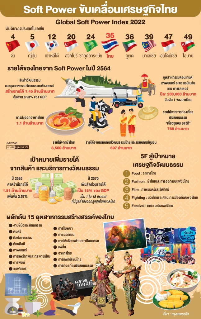 "Soft Power" ชูความเป็นไทยผ่านสินค้าและบริการวัฒนธรรม ทางเลือกนักธุรกิจ