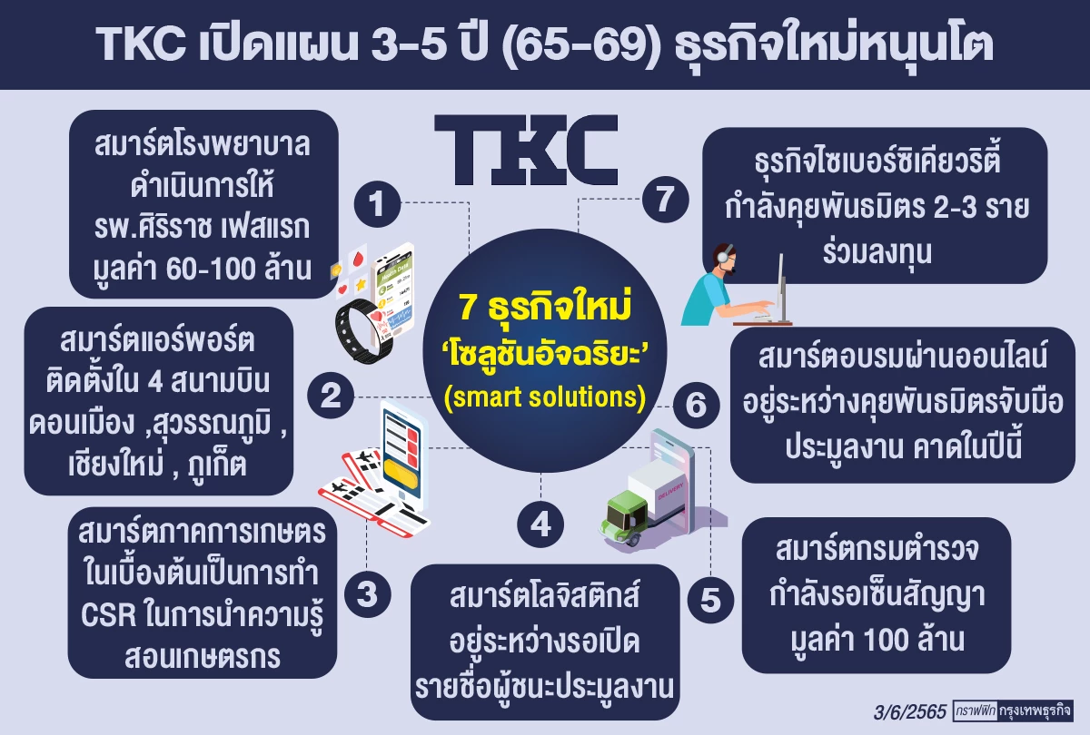 TKC ลุยธุรกิจใหม่เมกะเทรนด์โลก หนุนรายได้โต