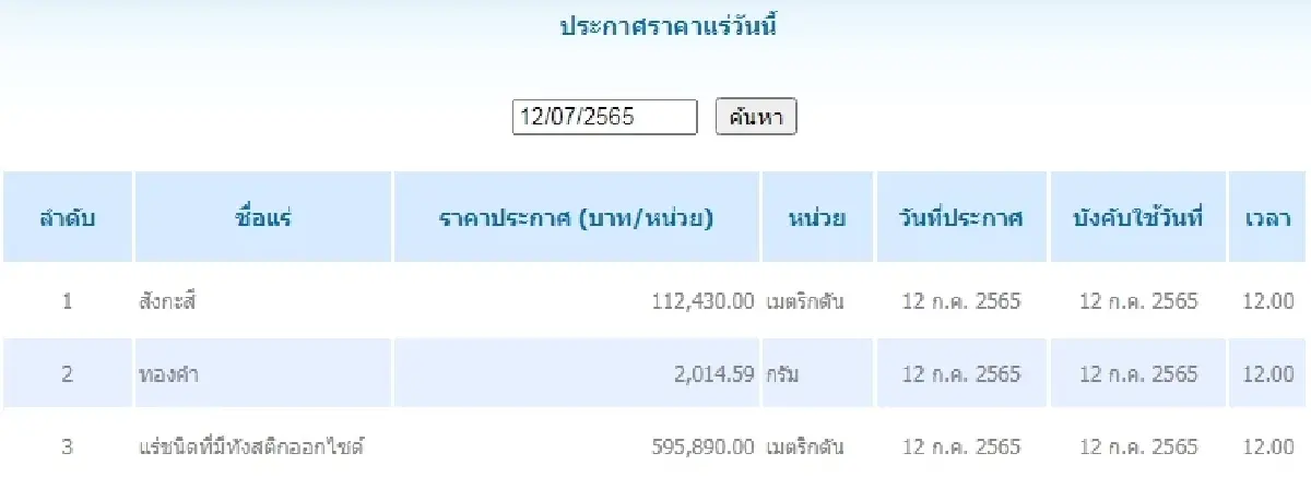 สังกะสี เมตริกตันละ 112,430.00 ทองคำ กรัมละ 2,014.59