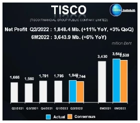 มีโอกาสลงต่อ หุ้นรายงานพิเศษ TISCO (15 ก.ค. 65)