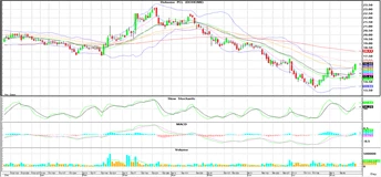 Technical Insight (วันที่ 19 สิงหาคม 2565)