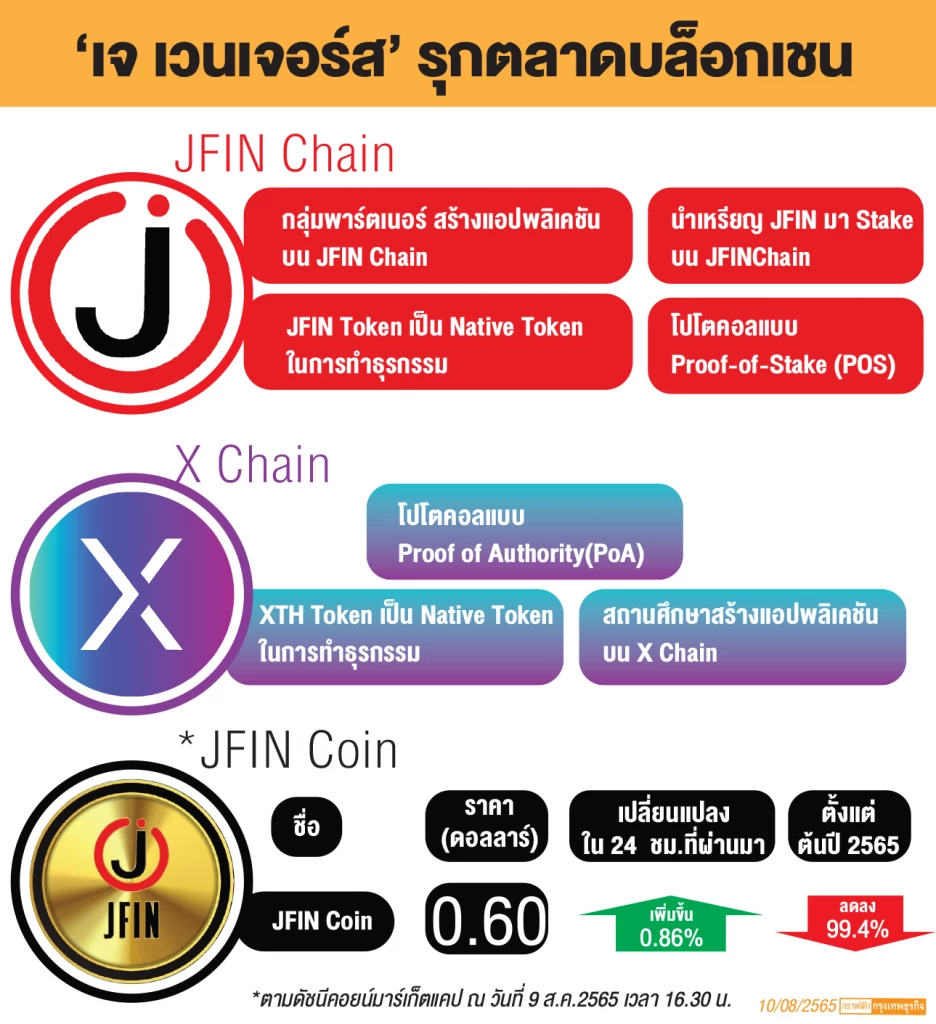 ‘เจ เวนเจอร์ส’ รุกตลาดบล็อกเชน สร้างการยอมรับ JFIN Chain รับเทคโนโลยี ...