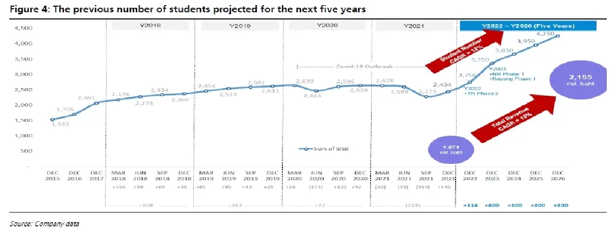 SISB กำลังไปได้สวย (วันที่ 31 สิงหาคม 2565)