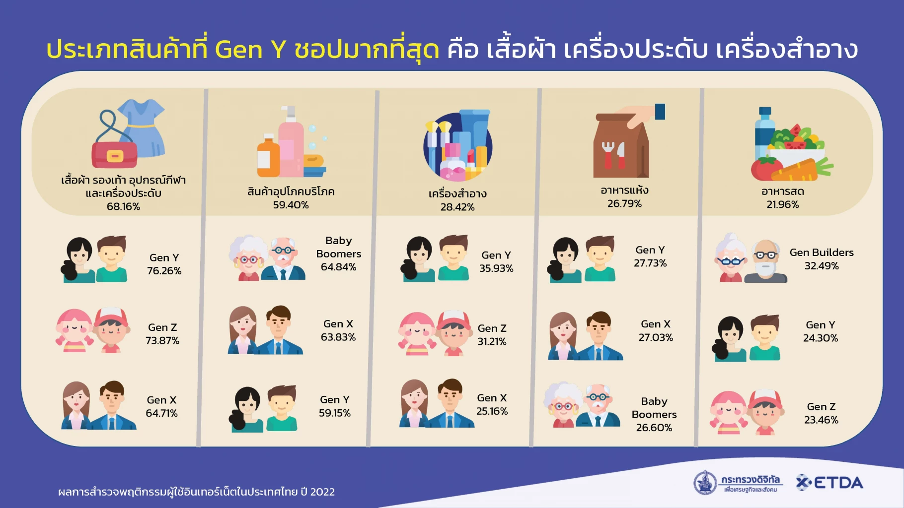 Gen Y ทวงแชมป์ ใช้เน็ตมากสุดเกือบ 8 ชมวัน ขรก จนทรัฐ ใช้เน็ต 12 ชมวัน