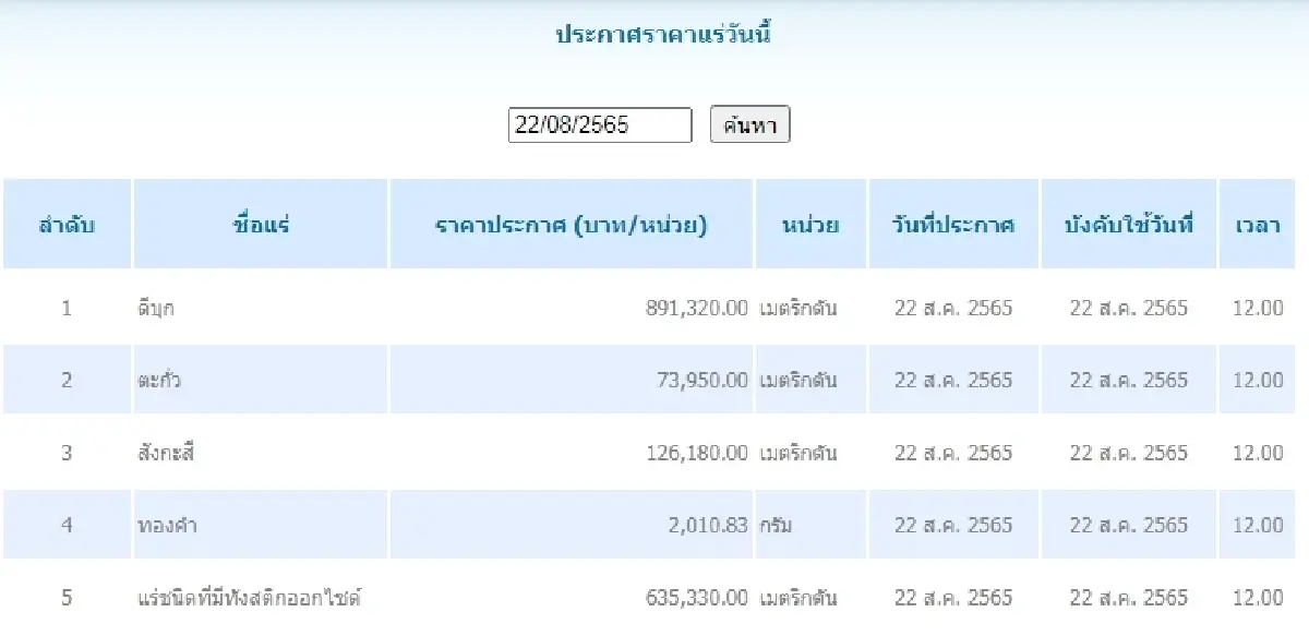 ดีบุก เมตริกตันละ 891,320.00 ตะกั่ว เมตริกตันละ 73,950.00