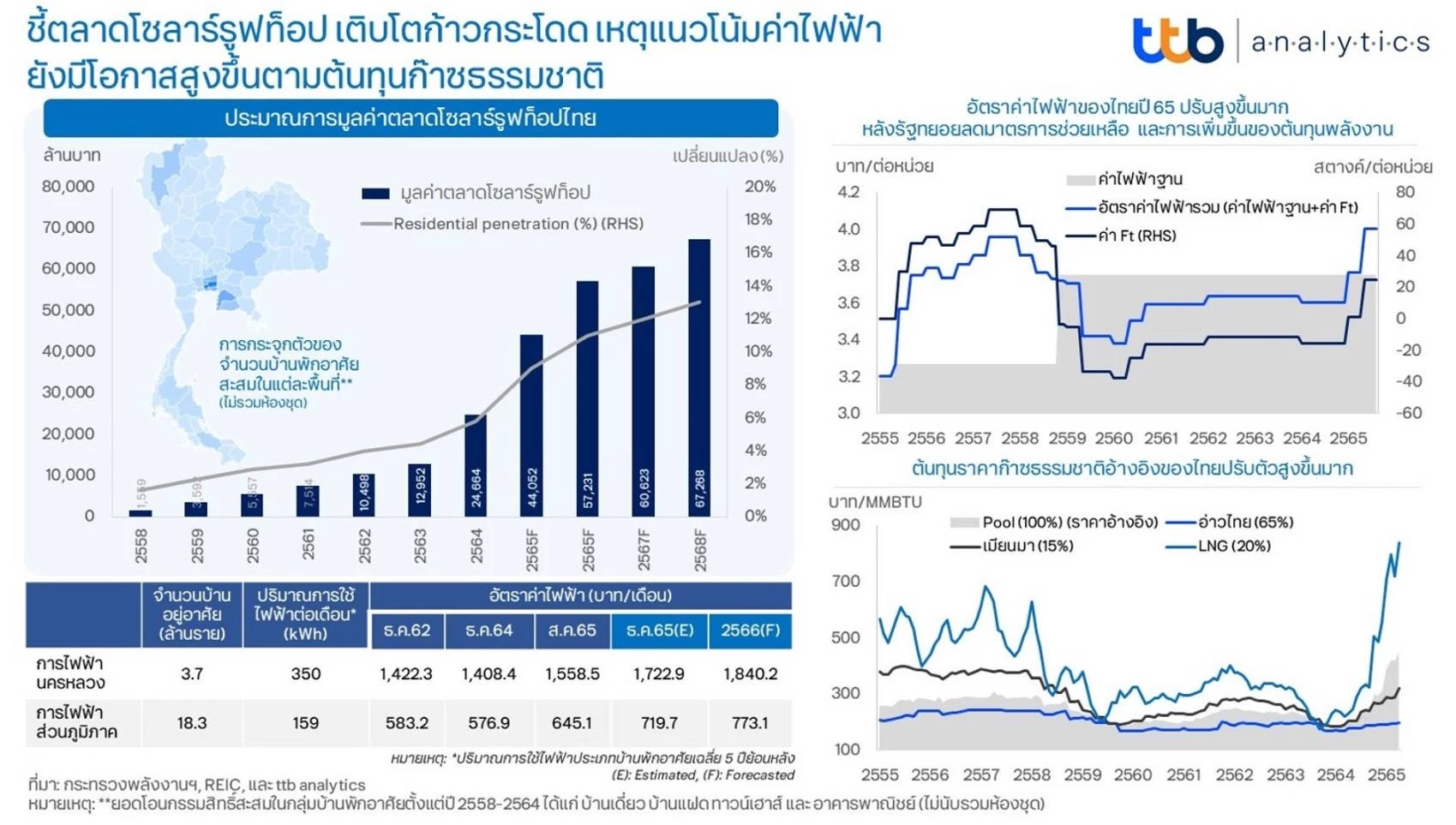 ttb analytics คาดตลาดโซลาร์รูฟท็อป ปี 68 โตกระโดด 22% แตะ 6.7 หมื่นล้านบาท