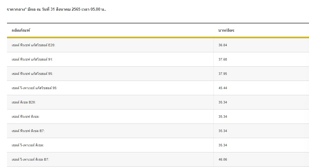 "ราคาน้ำมันพรุ่งนี้ 2565" 1 ก.ย. 65 อัปเดตราคาน้ำมันกลุ่มเบนซิน, แก๊สโซฮอล์, ดีเซล