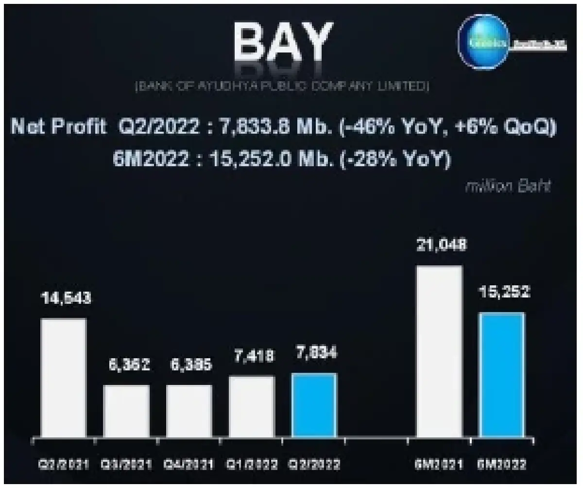 Sideway หุ้นรายงานพิเศษ BAY (4 ส.ค. 2565)