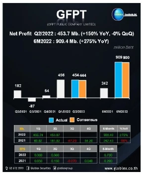 ยังผันผวน หุ้นรายงานพิเศษ GFPT (2 ก.ย. 2565)
