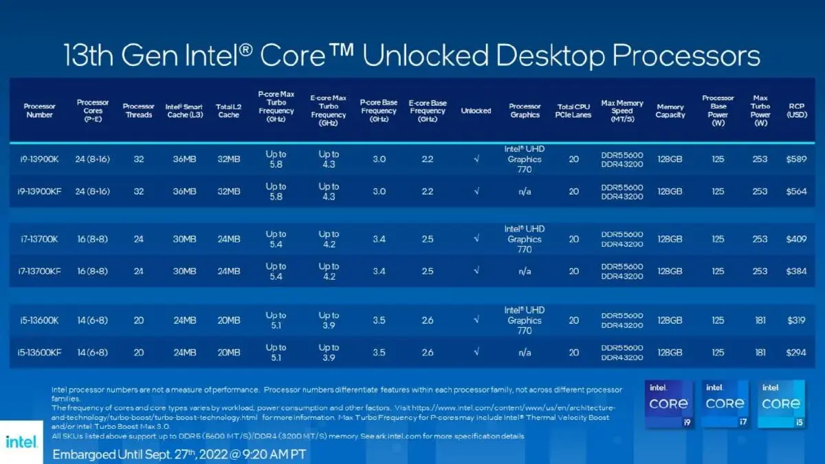 เร็วกว่านี้มีอีกไหม? ส่องขุมพลัง “Intel Core” เจน 13 โปรเซสเซอร์แรงสุดในโลก