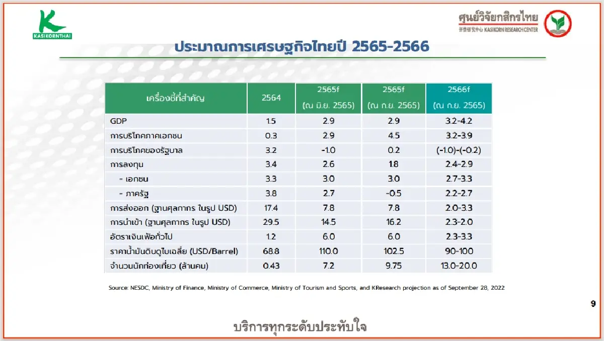 ศูนย์วิจัยกสิกรไทย คาดกนง ขึ้นดบ 0 25 ดันดบ แบงก์จ่อขยับตาม 0 125 0 25