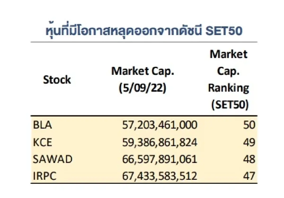 บล.เอเซีย พลัส ชี้ DELTA BJC RATCH COM7 ลุ้นเข้า SET50- SET100 ตามเกณฑ์ใหม่ตลท.