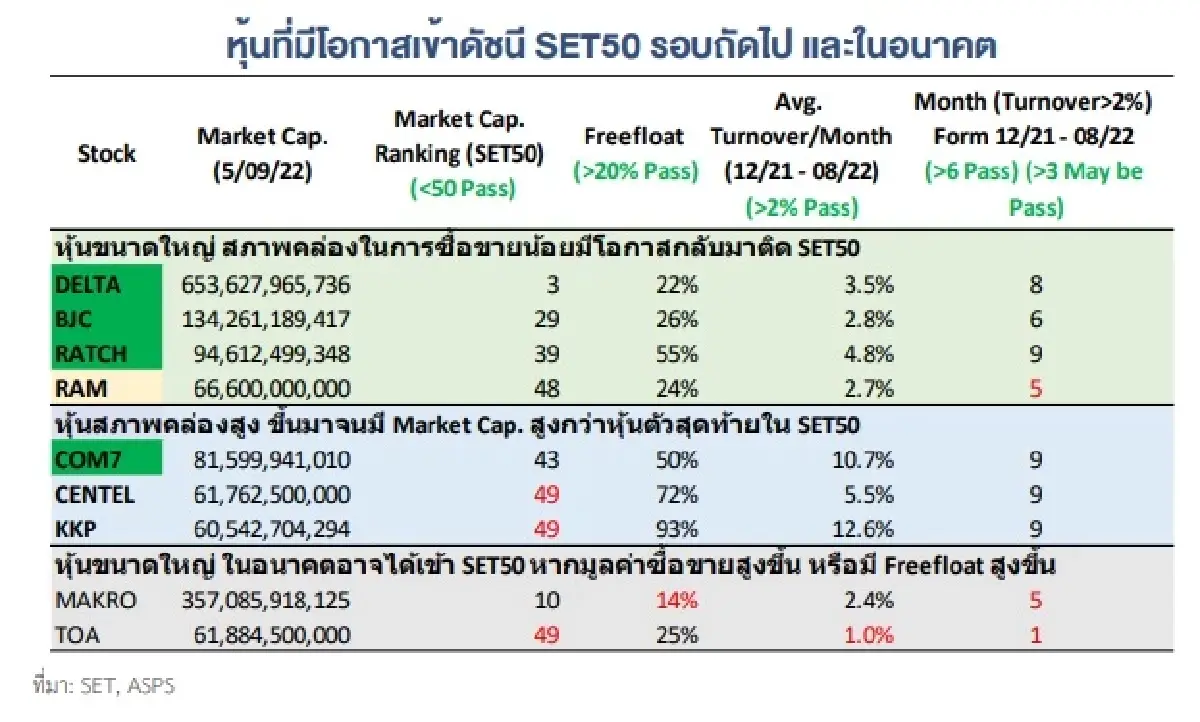 บล.เอเซีย พลัส ชี้ DELTA BJC RATCH COM7 ลุ้นเข้า SET50- SET100 ตามเกณฑ์ใหม่ตลท.
