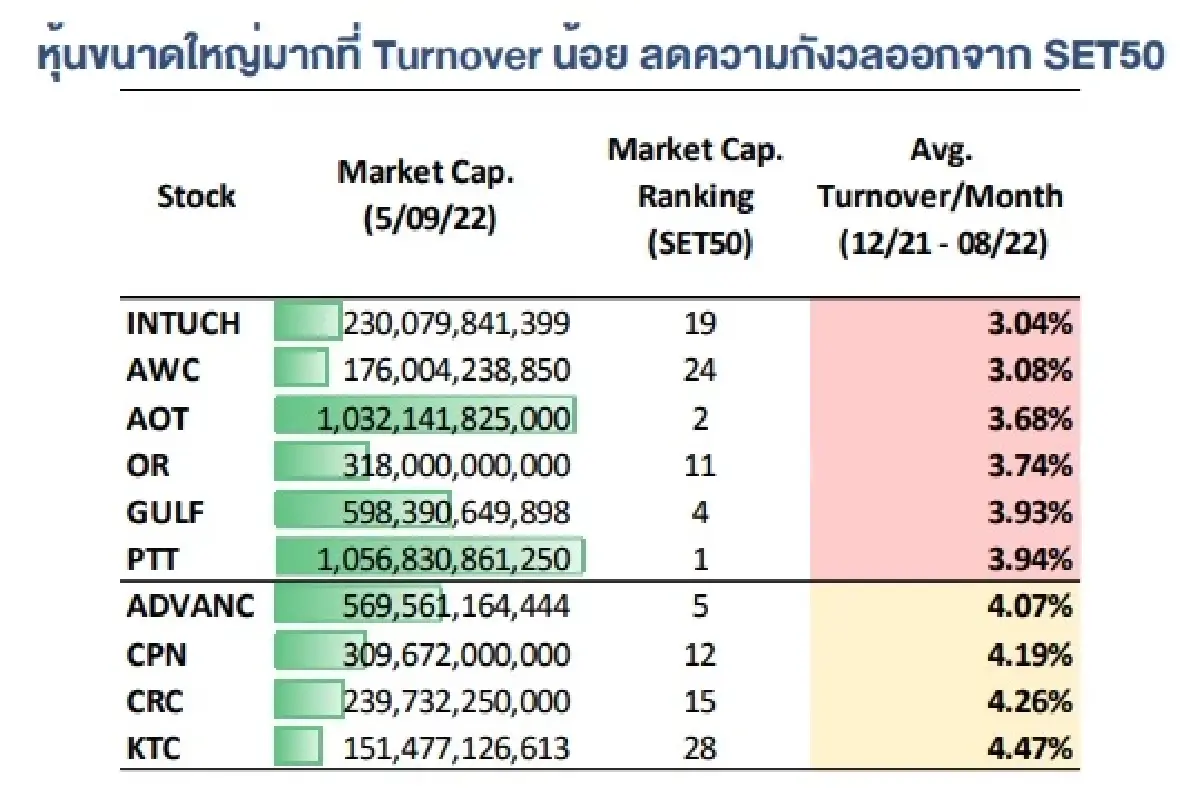 บล.เอเซีย พลัส ชี้ DELTA BJC RATCH COM7 ลุ้นเข้า SET50- SET100 ตามเกณฑ์ใหม่ตลท.