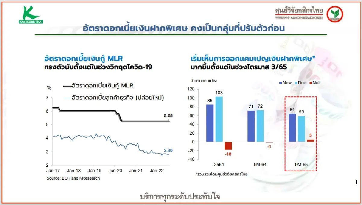 ศูนย์วิจัยกสิกรไทย คาดกนง ขึ้นดบ 0 25 ดันดบ แบงก์จ่อขยับตาม 0 125 0 25