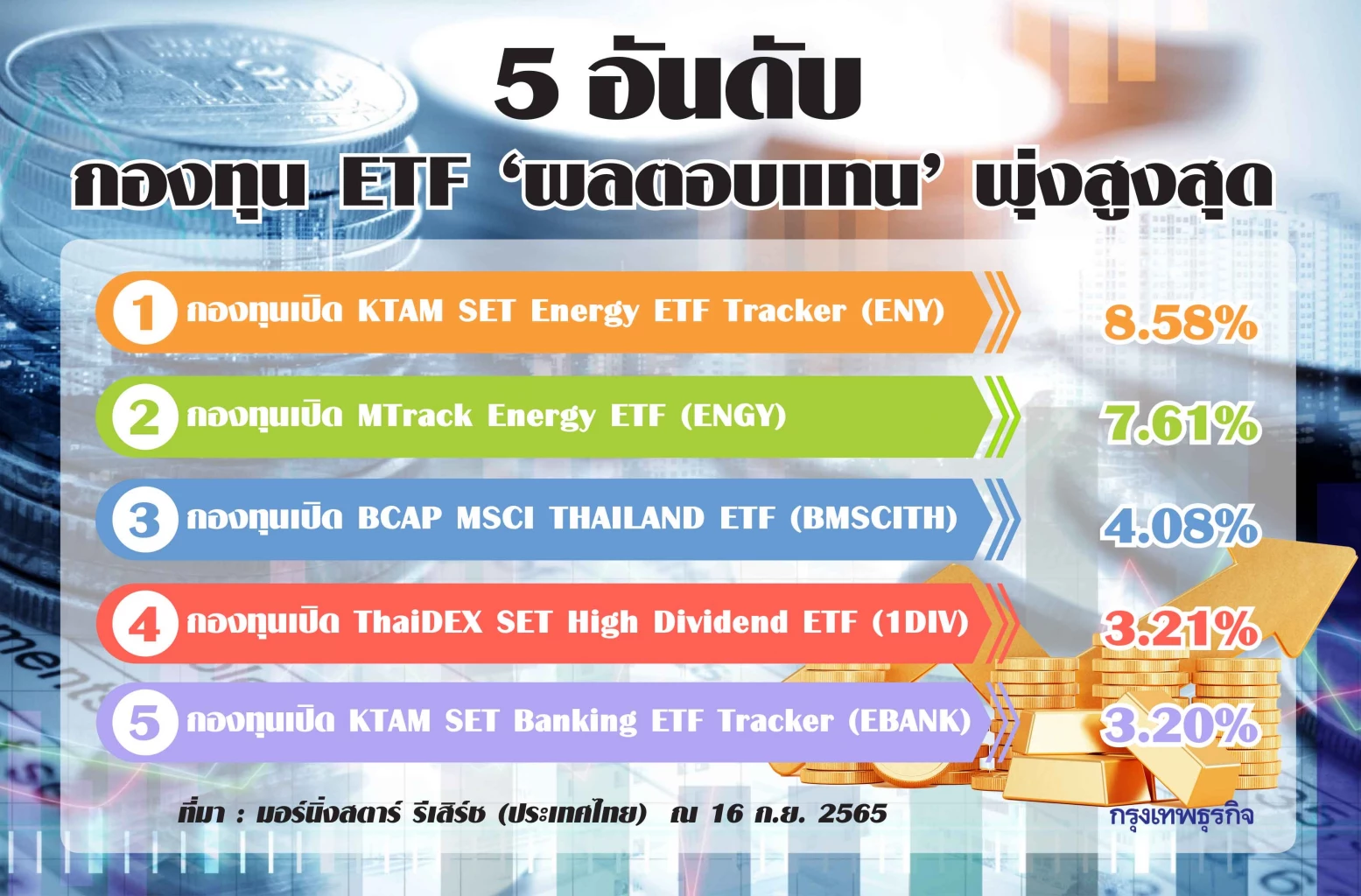 เปิด 5 อันดับ กองทุน ETF ผลตอบแทนพุ่งสูงสุด "ออมหุ้น" ช่วงตลาดปรับฐาน