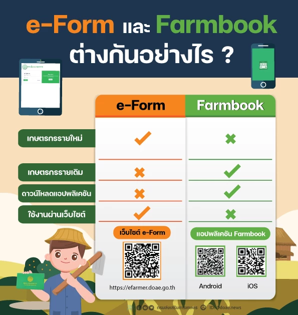 เปิด"ขึ้นทะเบียนเกษตรกรรายใหม่" ผ่านระบบออนไลน์ e-Form
