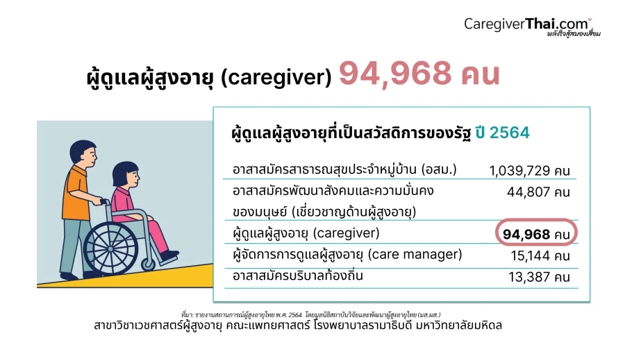 เช็กอาการแบบไหนเป็นโรคสมองเสื่อม CaregiverThai.com ช่วยได้เริ่ม1พ.ย.นี้