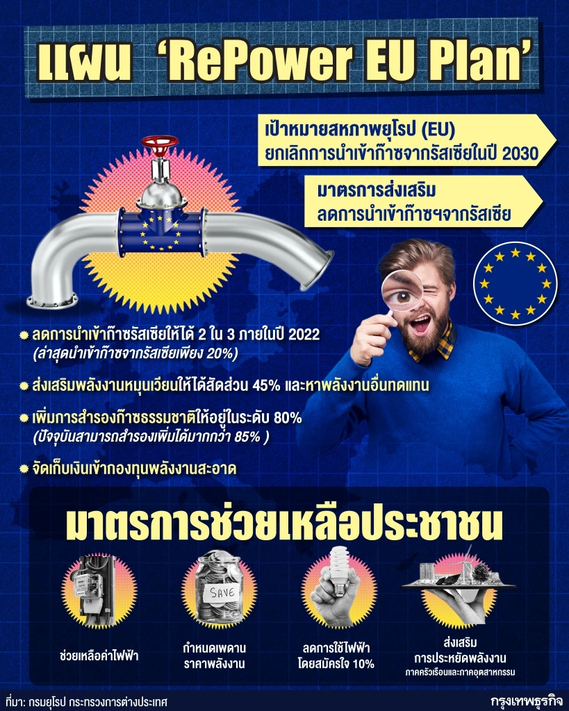 ส่องแผน ‘RePower EU’ ยุโรปรับมือวิกฤติพลังงาน