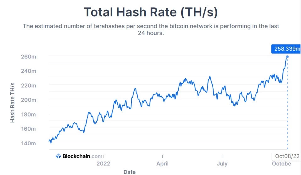 เปิด 3 ปัจจัย ดัน Hash Rate "บิตคอยน์" ทำสถิติ "นิวไฮ" ส่งสัญญาณตลาดคึกคัก