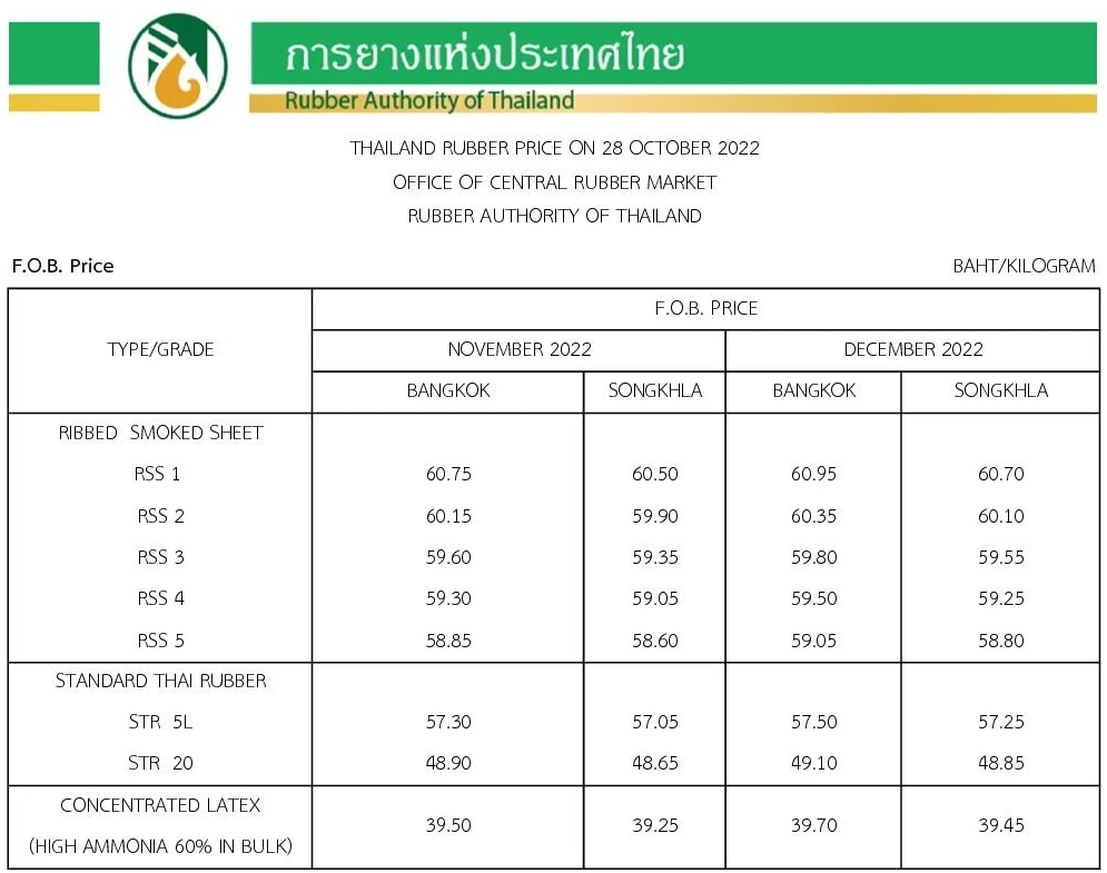 ราคายางพารา (การยางแห่งประเทศไทย) ประจำวันที่ 28 ตุลาคม 2565
