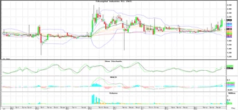 Technical Insight (วันที่ 3 ตุลาคม 2565)