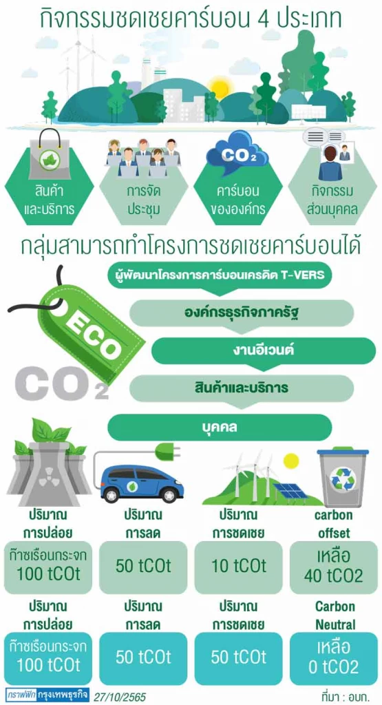 กลไกใหม่การชดเชยคาร์บอน เพื่อความยั่งยืน
