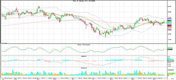 Technical Insight (วันที่ 21 ตุลาคม 2565)