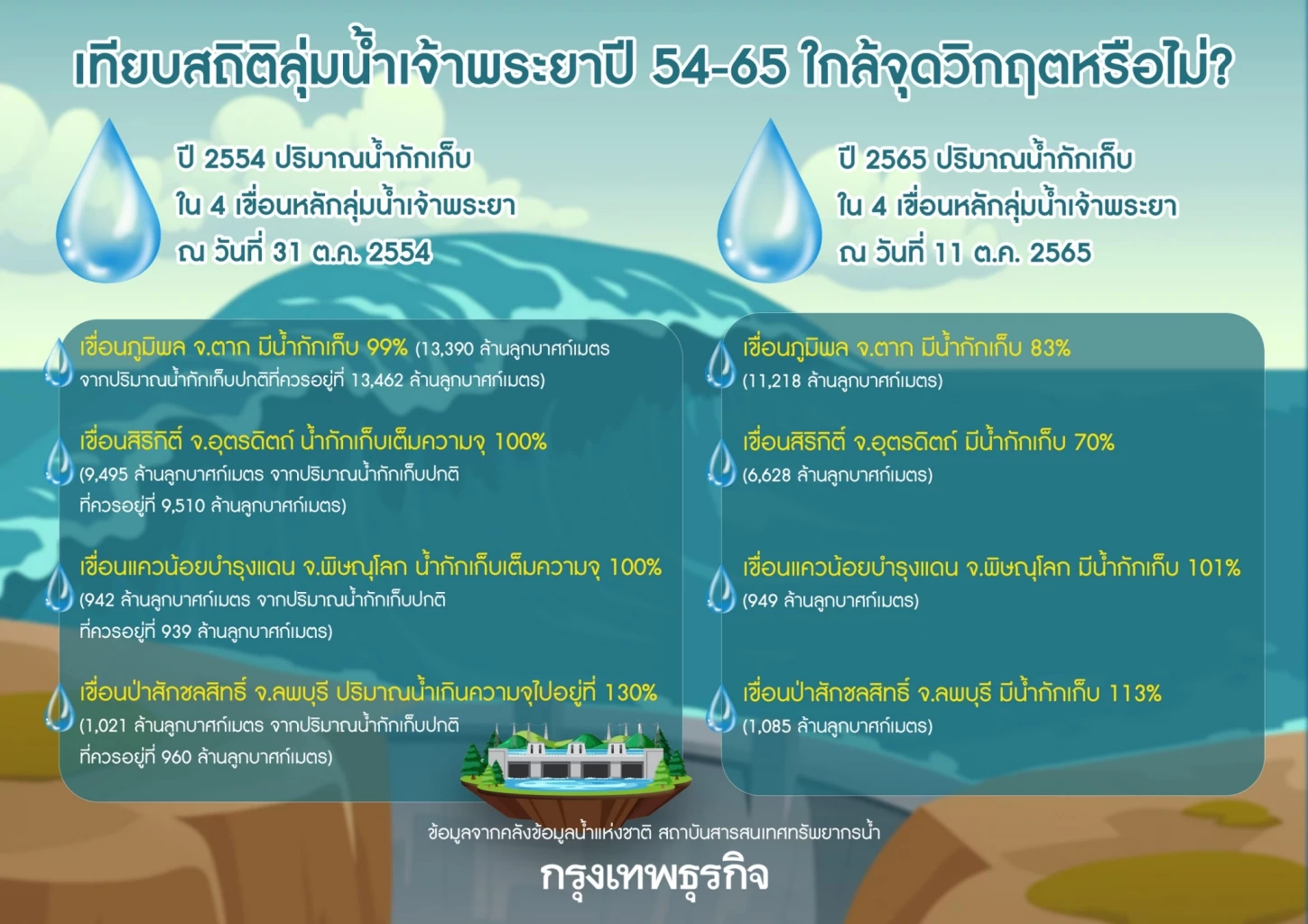 เปิดข้อมูลสถิติลุ่มน้ำเจ้าพระยาปี 2554 กับ ปี 2565