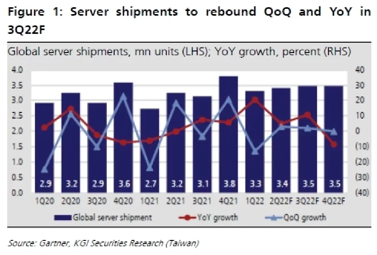 DELTA ประมาณการ 3Q65F: กำไรจะเพิ่มขึ้น YoY แต่ลดลง QoQ