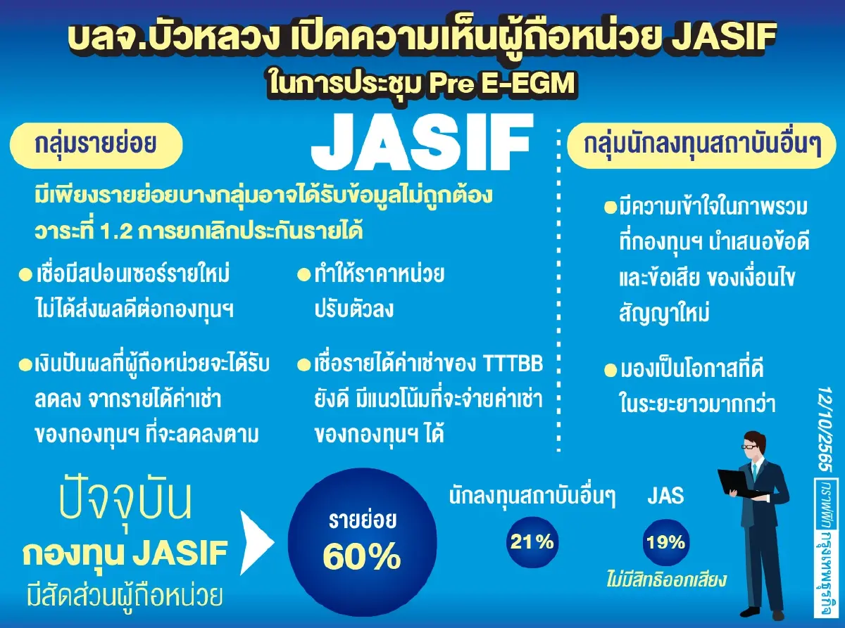 บลจ.บัวหลวง ลุ้นผลโหวตที่ประชุมฯ JASIF 18 ต.ค.นี้ แจงผลดีมากกว่าเสีย