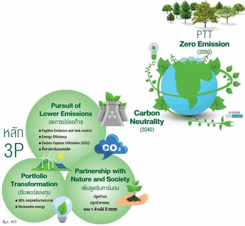 เร็วขึ้นเป้าหมาย Net Zero ปี 2050 ปตท. เร่งปฏิบัติการ 3P