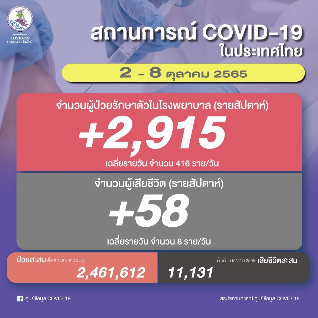 ยอด โควิด-19 รายสัปดาห์ ติดเชื้อเพิ่ม 2,915 ราย เสียชีวิต 58 ราย