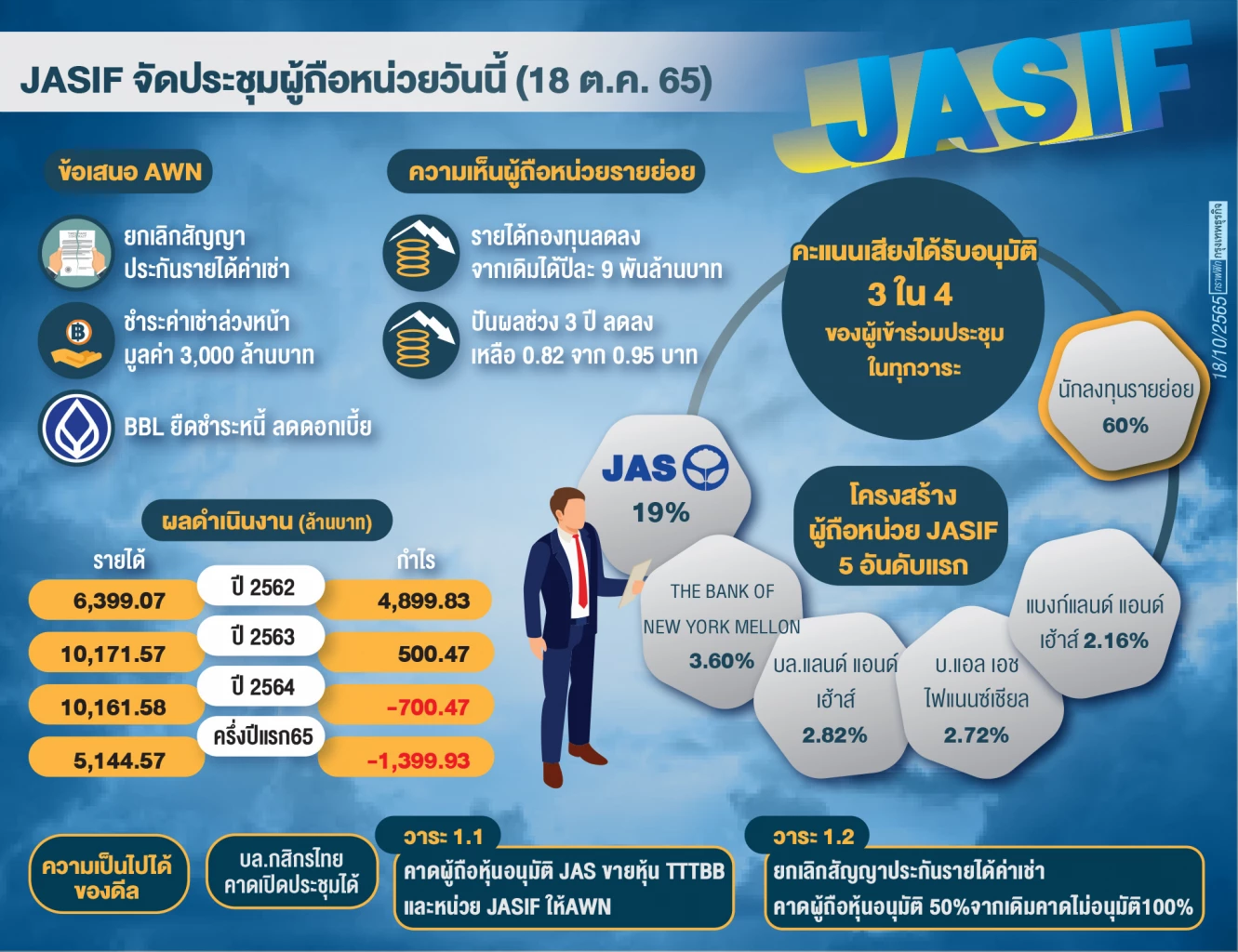 จับตา JASIF ประชุมผู้ถือหน่วยวันนี้ ชี้ชะตาดีลล่มหรือไปต่อ