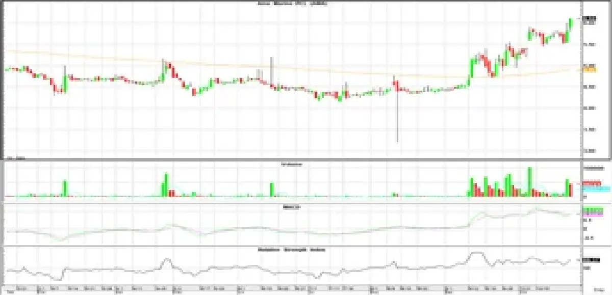 Technical Insight (วันที่ 28 ตุลาคม 2565)