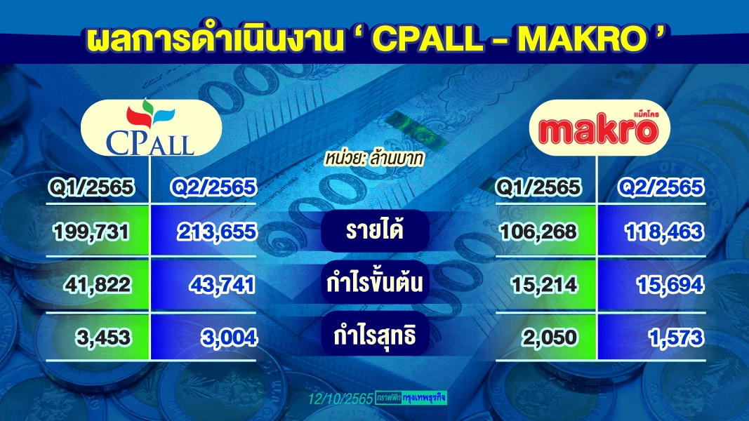 ยักษ์ใหญ่ค้าปลีก “ตื่น” CPALL - MAKRO ปลดล็อกข่าวร้าย