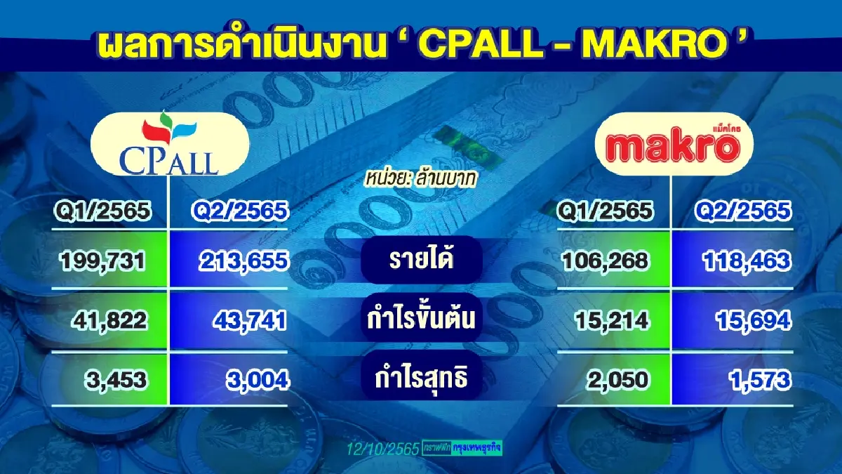 ยักษ์ใหญ่ค้าปลีก “ตื่น” CPALL - MAKRO ปลดล็อกข่าวร้าย
