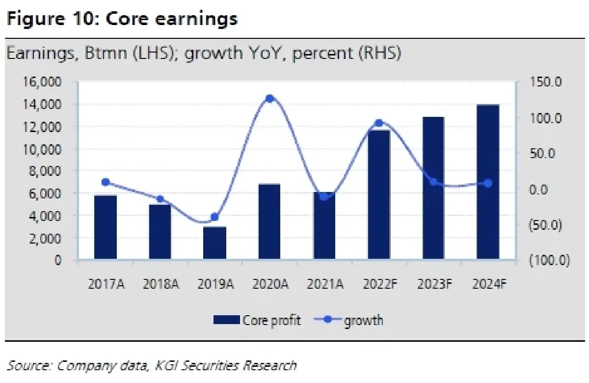 DELTA ประมาณการ 3Q65F: กำไรจะเพิ่มขึ้น YoY แต่ลดลง QoQ