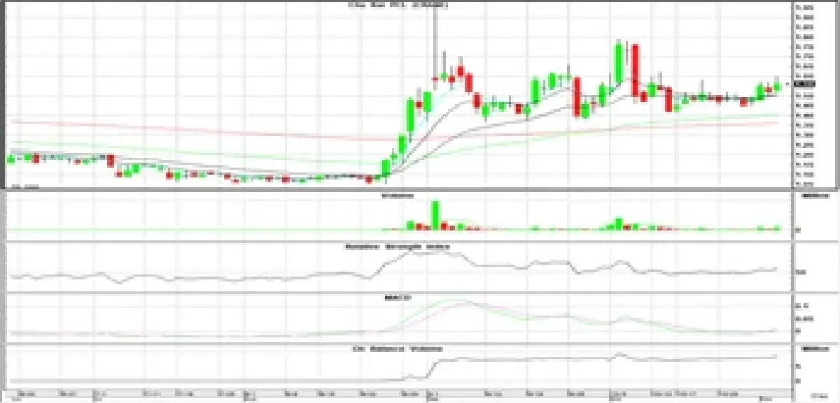 Technical Insight (วันที่ 4 พฤศจิกายน 2565)